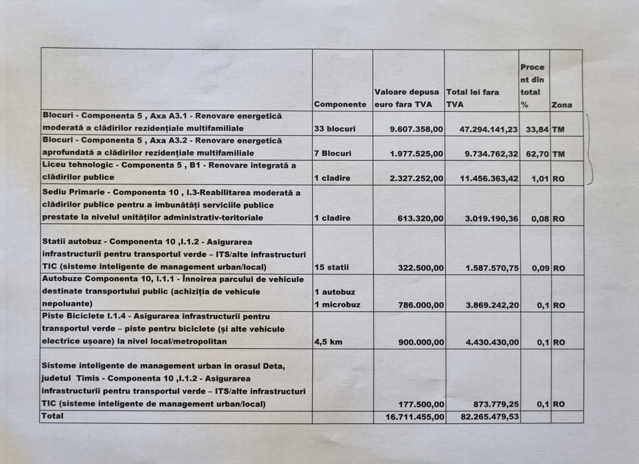 Valoare record solicitată pentru finanțare prin PNRR | Primarii de la A la Z